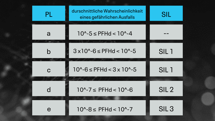 Garantiert Sicher: Der Safety Integrity Level